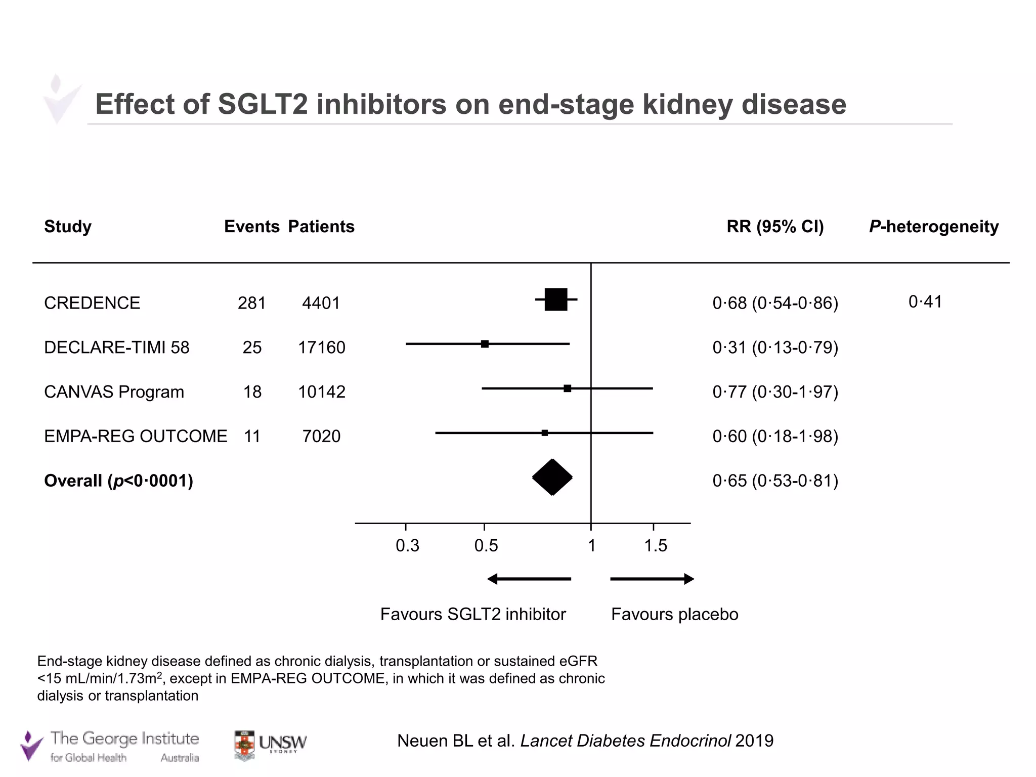 SGLT2 inhibitors for the prevention of kidney failure in patients with ...