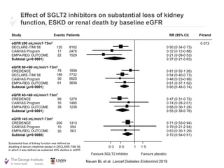 SGLT2 inhibitors for the prevention of kidney failure in patients with ...