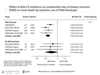SGLT2 inhibitors for the prevention of kidney failure in patients with ...