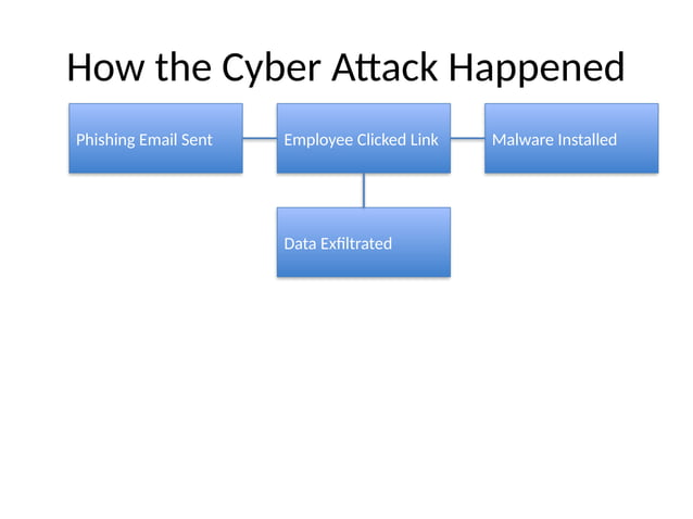 SGMC_Data_Breach_Case_Study_with_Graphics.pptx | Information and ...