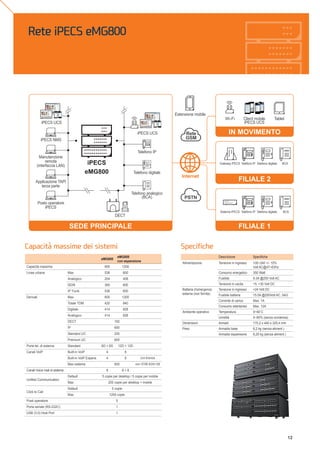 Sgm Telefonia, centralino Promelit ipecs emg800 | PDF