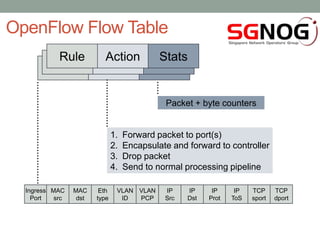 Sgnog openflow demo-v1.0 | PPTX