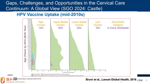 Report Back from SGO 2024: What’s the Latest in Cervical Cancer? | PDF ...