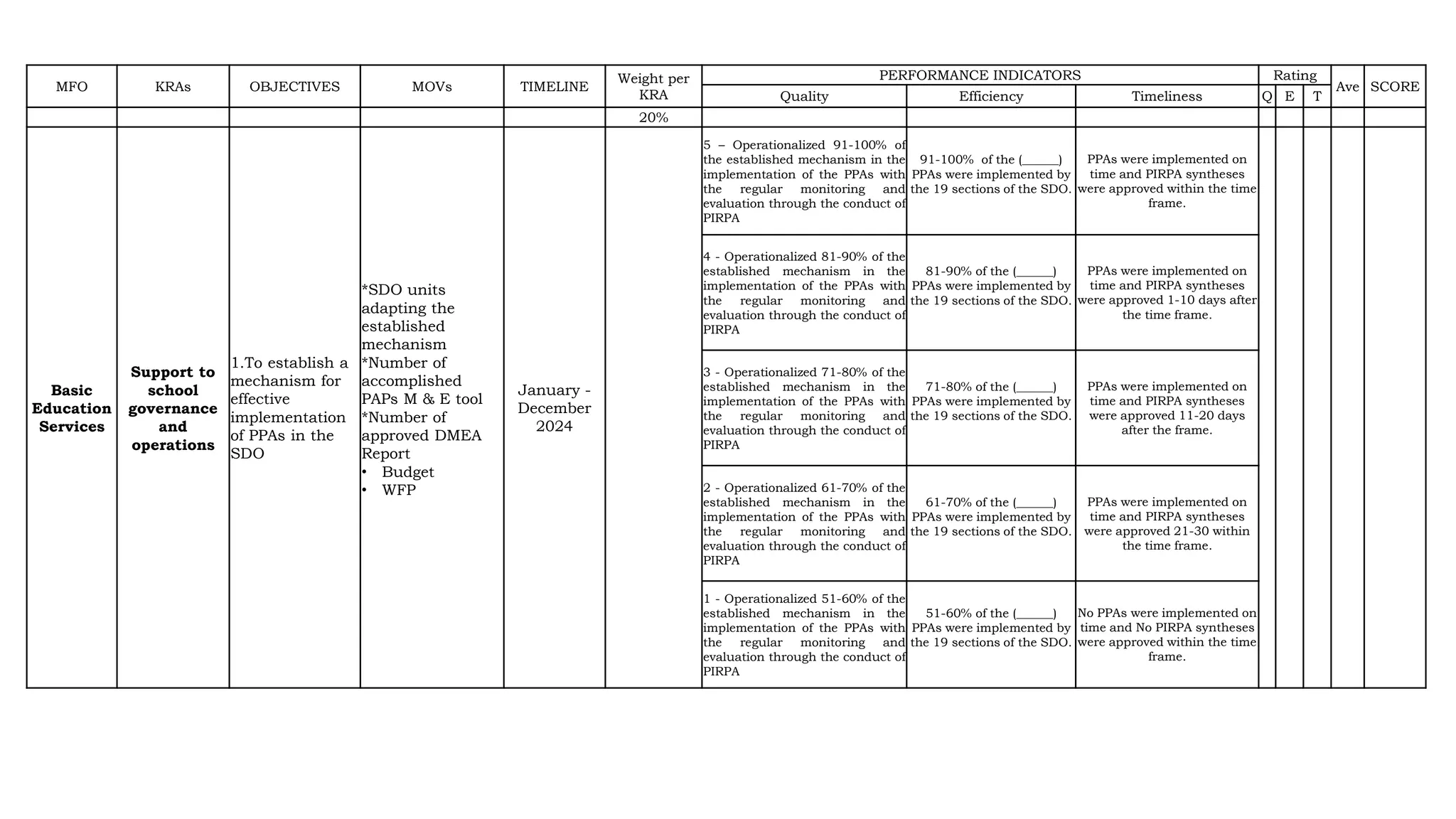 Schhools Governance and Operations Division OPCRF | PPT