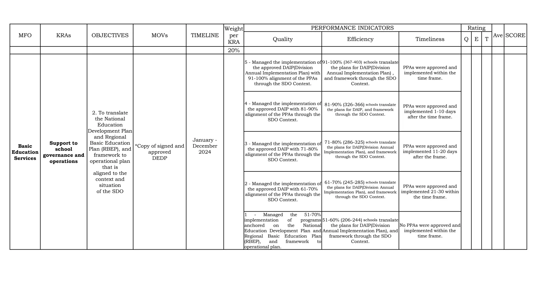 Schhools Governance and Operations Division OPCRF | PPT