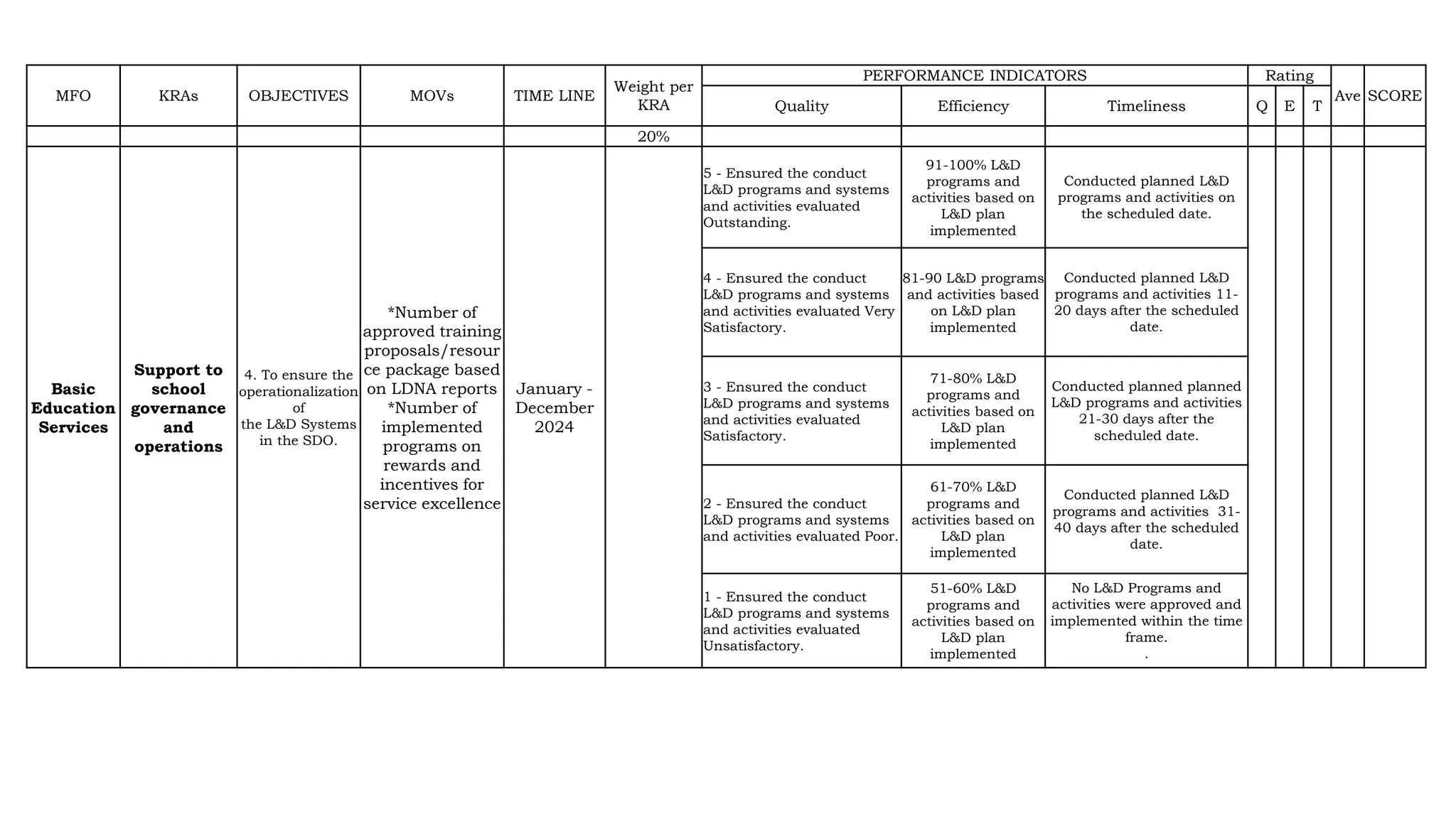 Schhools Governance and Operations Division OPCRF | PPT