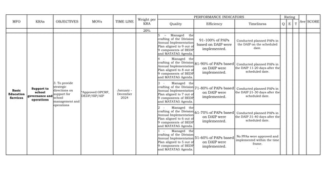 Schhools Governance and Operations Division OPCRF | PPT