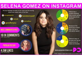 Selena Gomez: World's Most Popular Instagrammer | PDF