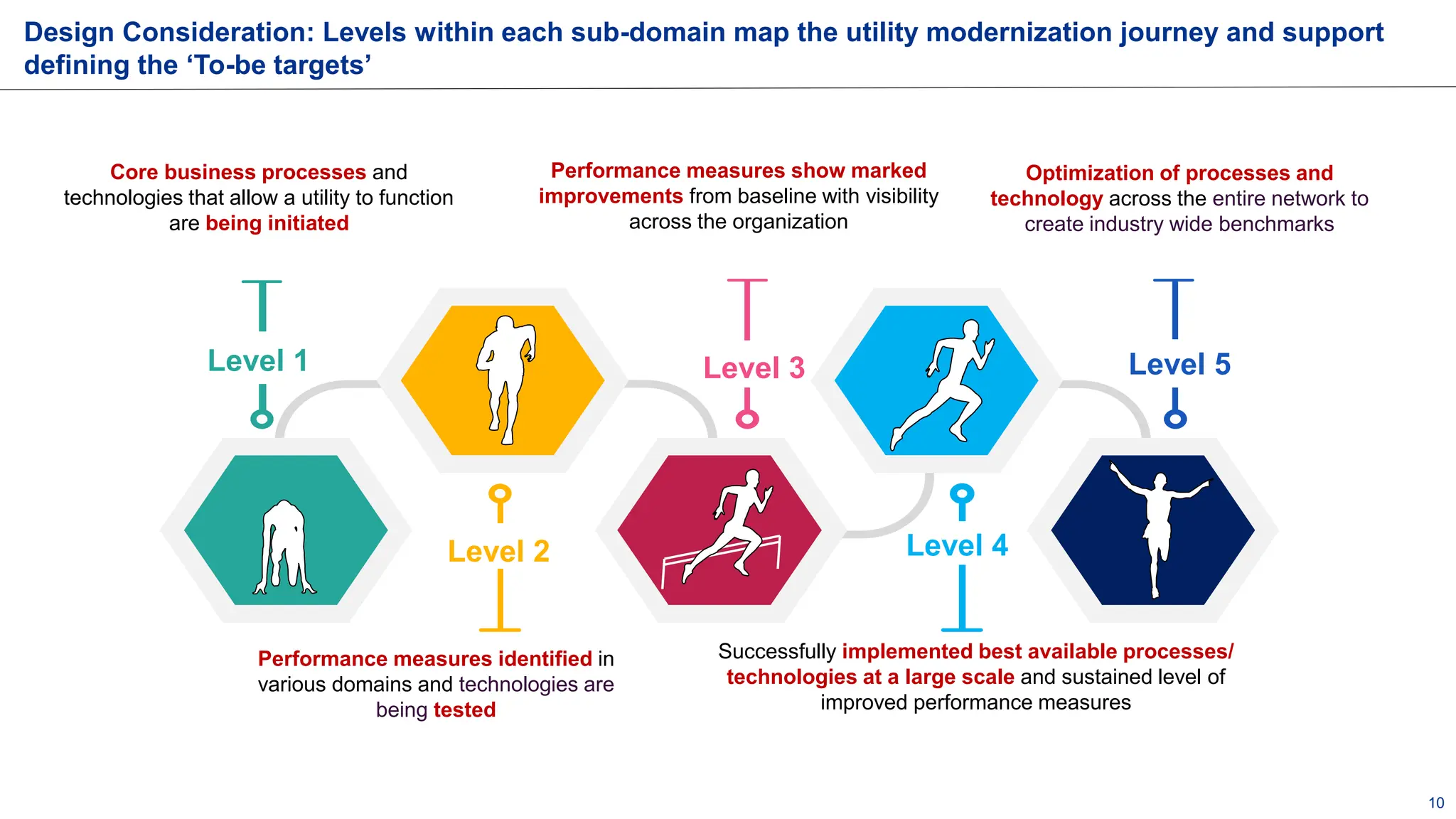 Smart Grid Readiness - Self Assessment Tool | PPT