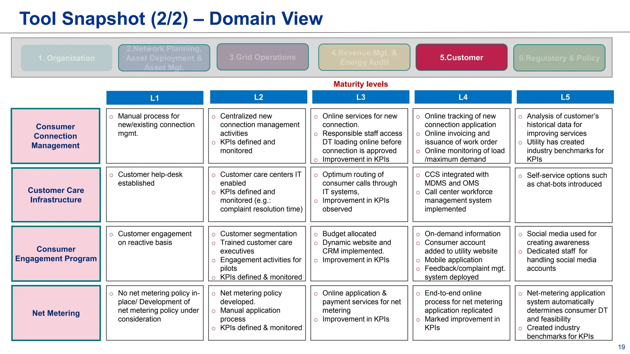 Smart Grid Readiness - Self Assessment Tool | PPT