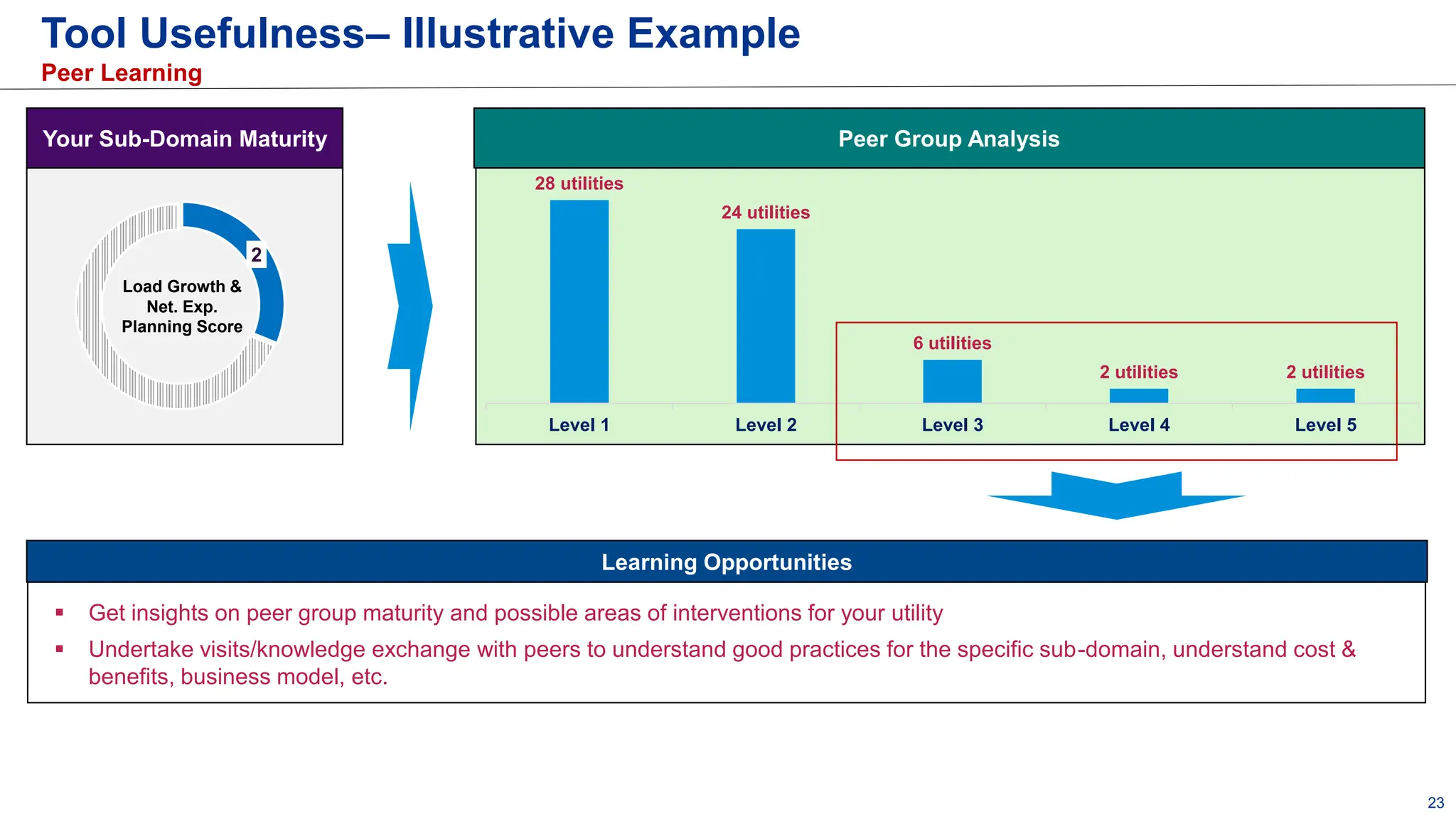 Smart Grid Readiness - Self Assessment Tool | PPT