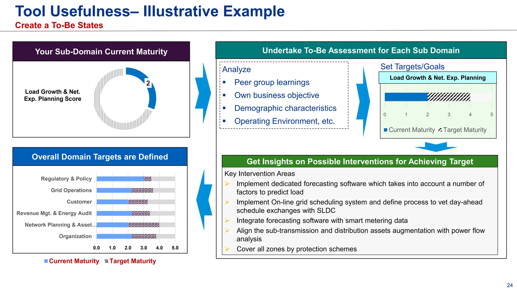 Smart Grid Readiness - Self Assessment Tool | PPT