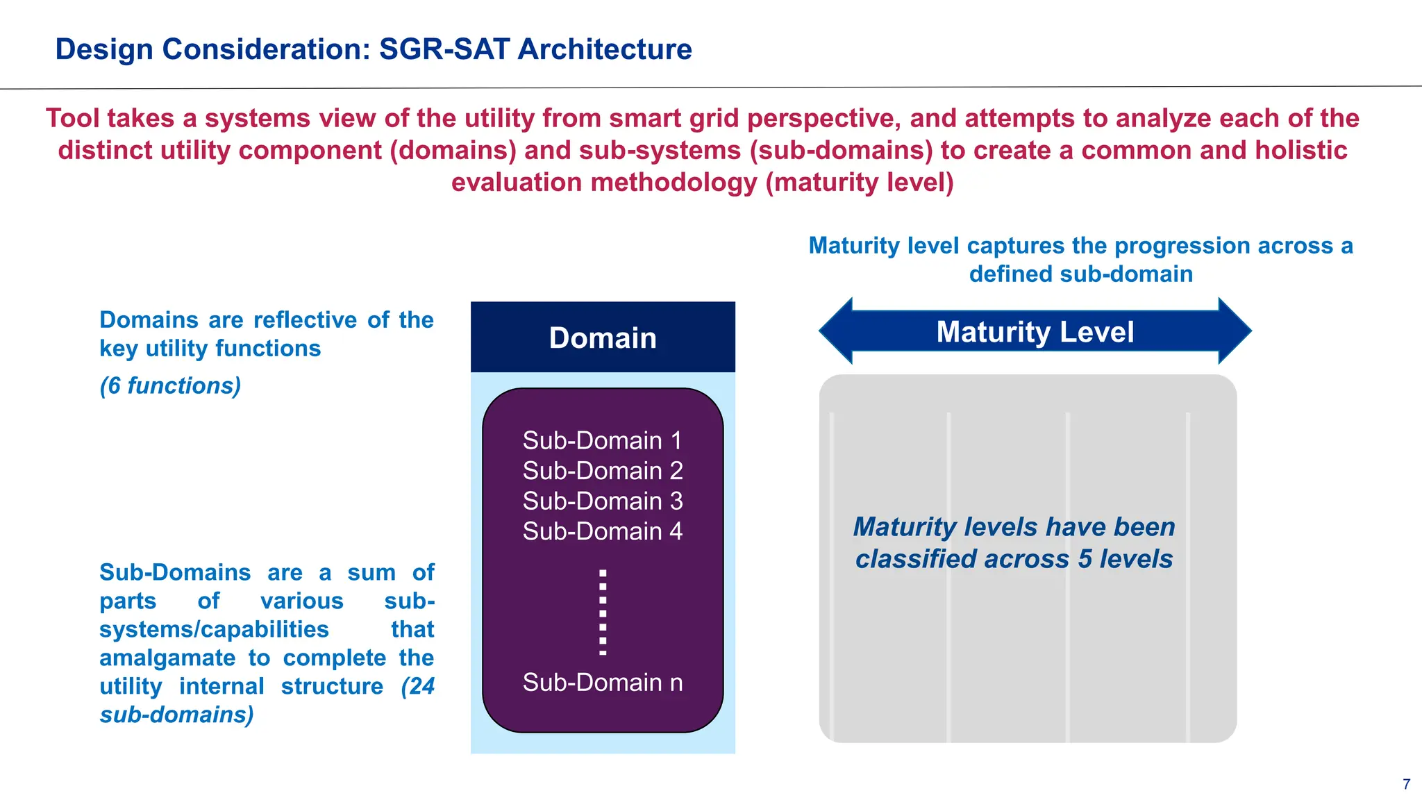 Smart Grid Readiness - Self Assessment Tool | PPT