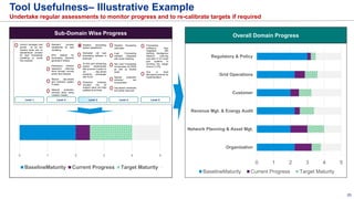 Smart Grid Readiness - Self Assessment Tool | PPT