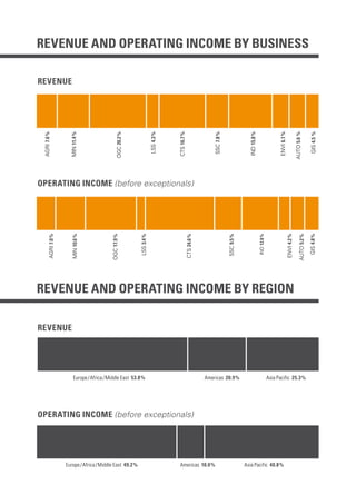 SGS Group Profile 2010 | PDF