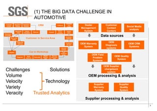 Three Main Challenges of Warranty Management | PDF