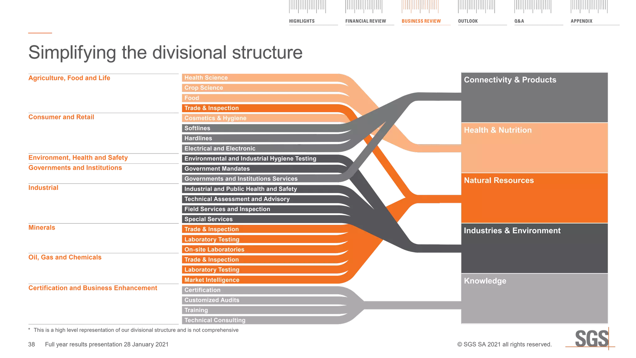 SGS 2020 Full Year Results Presentation | PDF