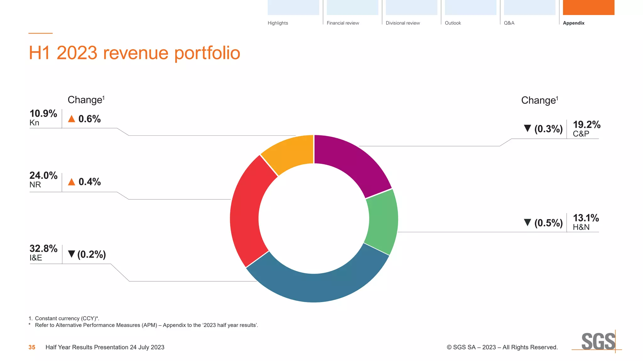 SGS 2023 Half Year Results Presentation | PPT