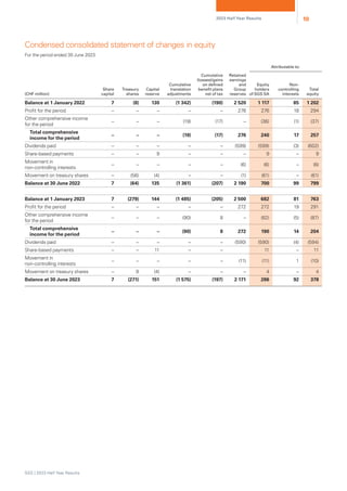 SGS 2023 Half Year Results Report | PDF