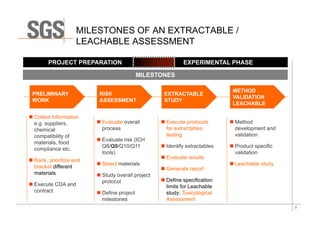 Considerations to Extractables and Leachables Testing | PDF