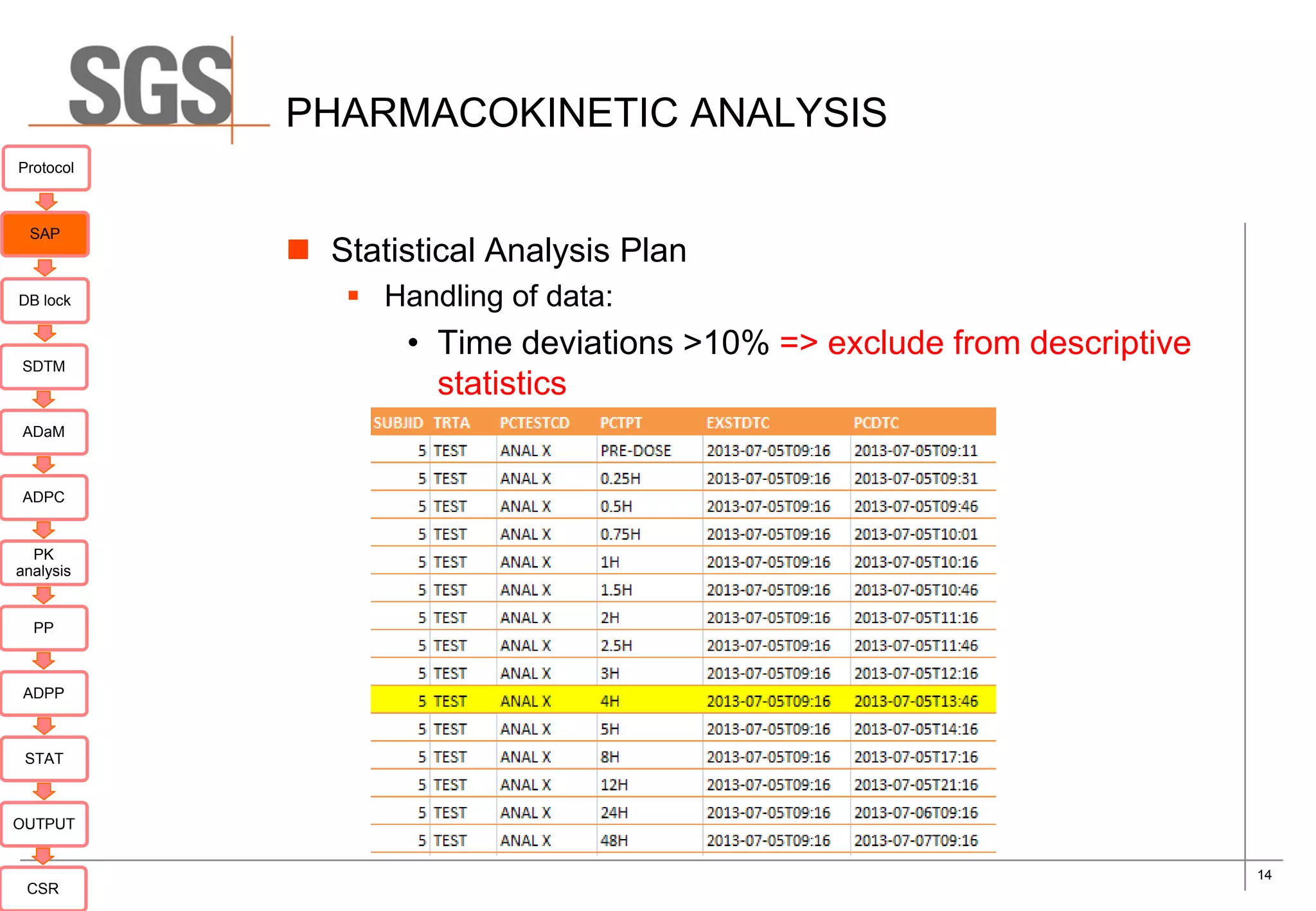Implementation of CDISC ADAM in The Pharmacokinetics Department | PDF