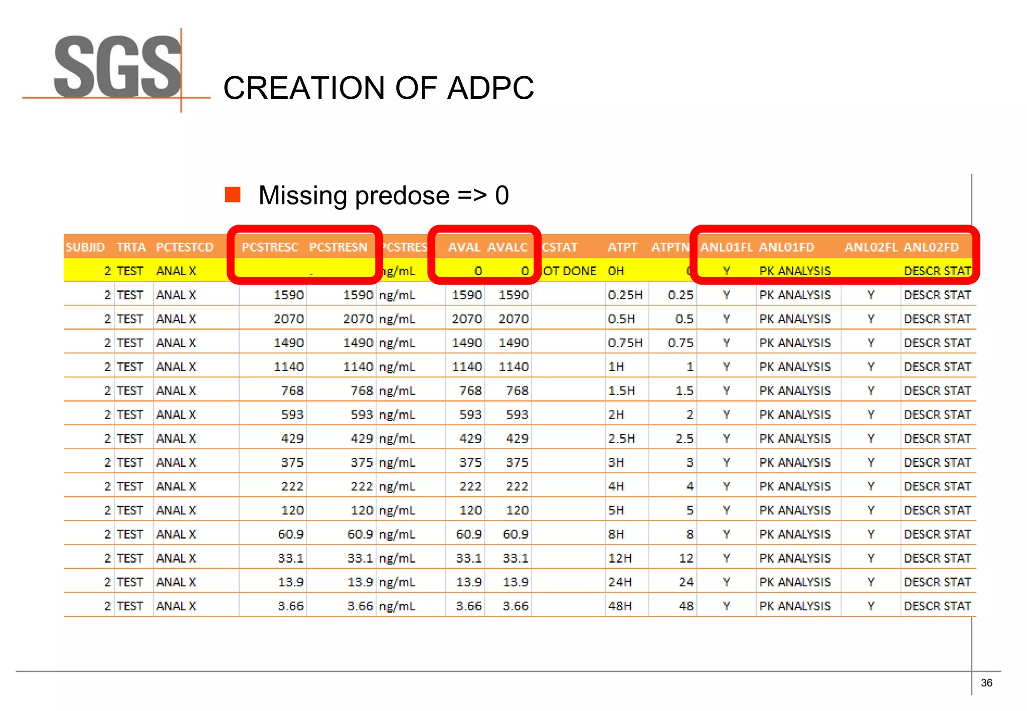 Implementation of CDISC ADAM in The Pharmacokinetics Department | PDF