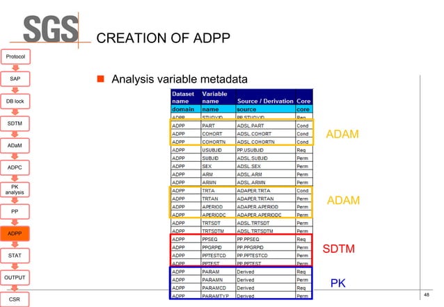 Implementation of CDISC ADAM in The Pharmacokinetics Department | PDF