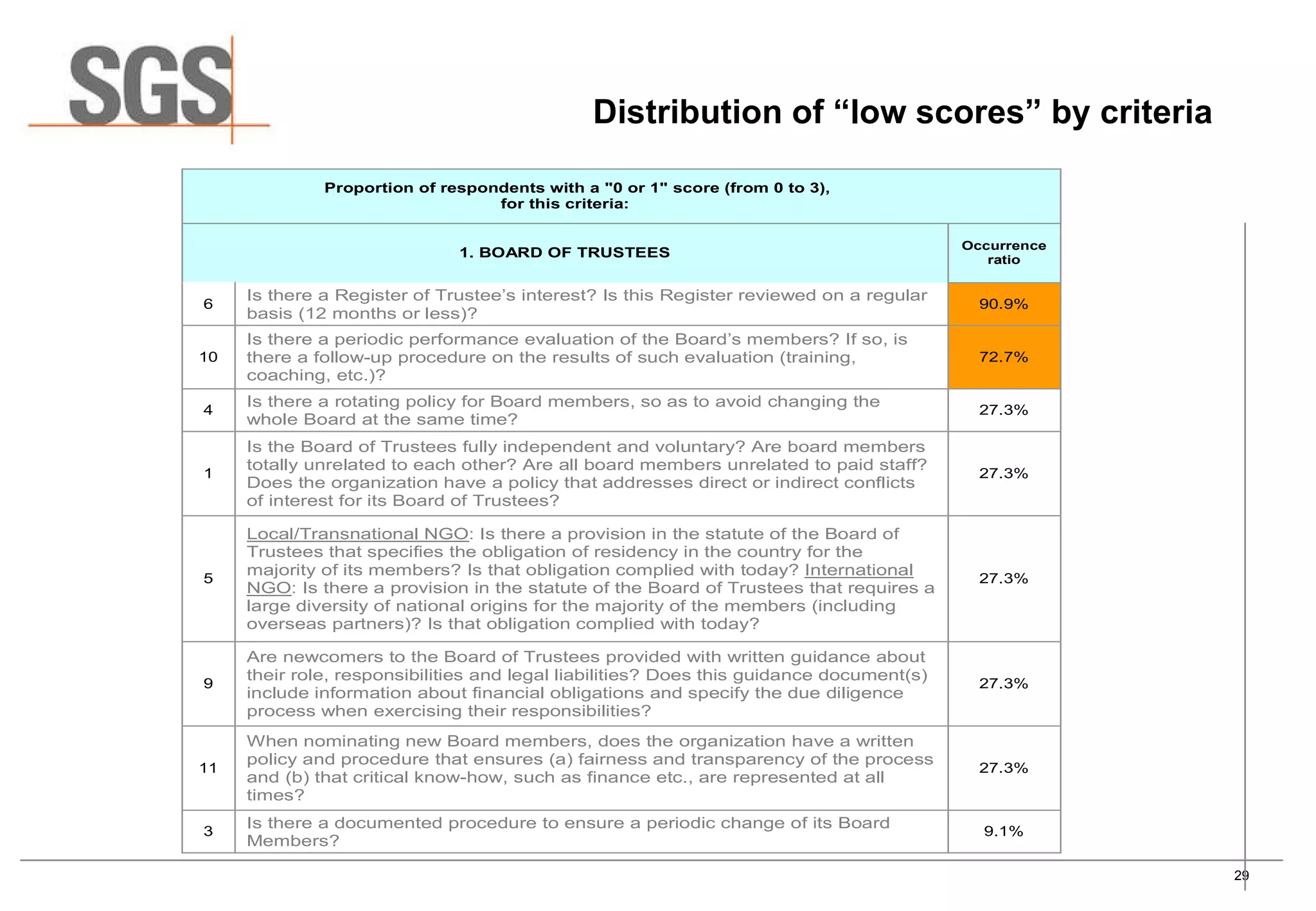 SGS NGO Benchmark Audit | PPT
