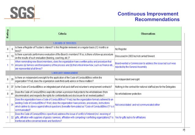 SGS NGO Benchmark Audit | PPT | Non-Profit Organizations | Industries