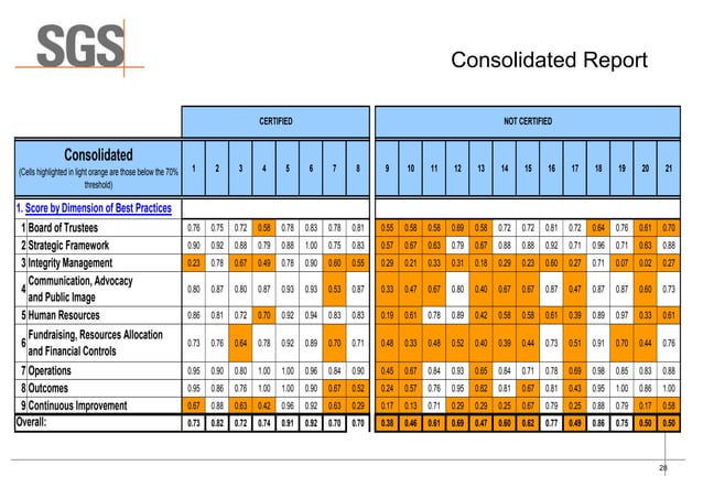 SGS NGO Benchmark Audit | PPT | Non-Profit Organizations | Industries