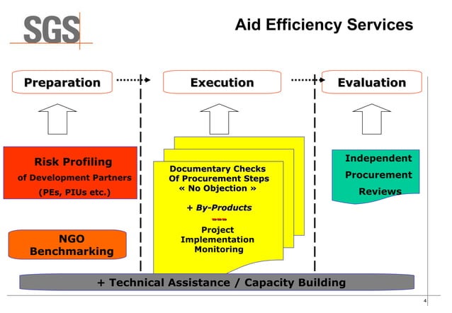 SGS NGO Benchmark Audit | PPT | Non-Profit Organizations | Industries