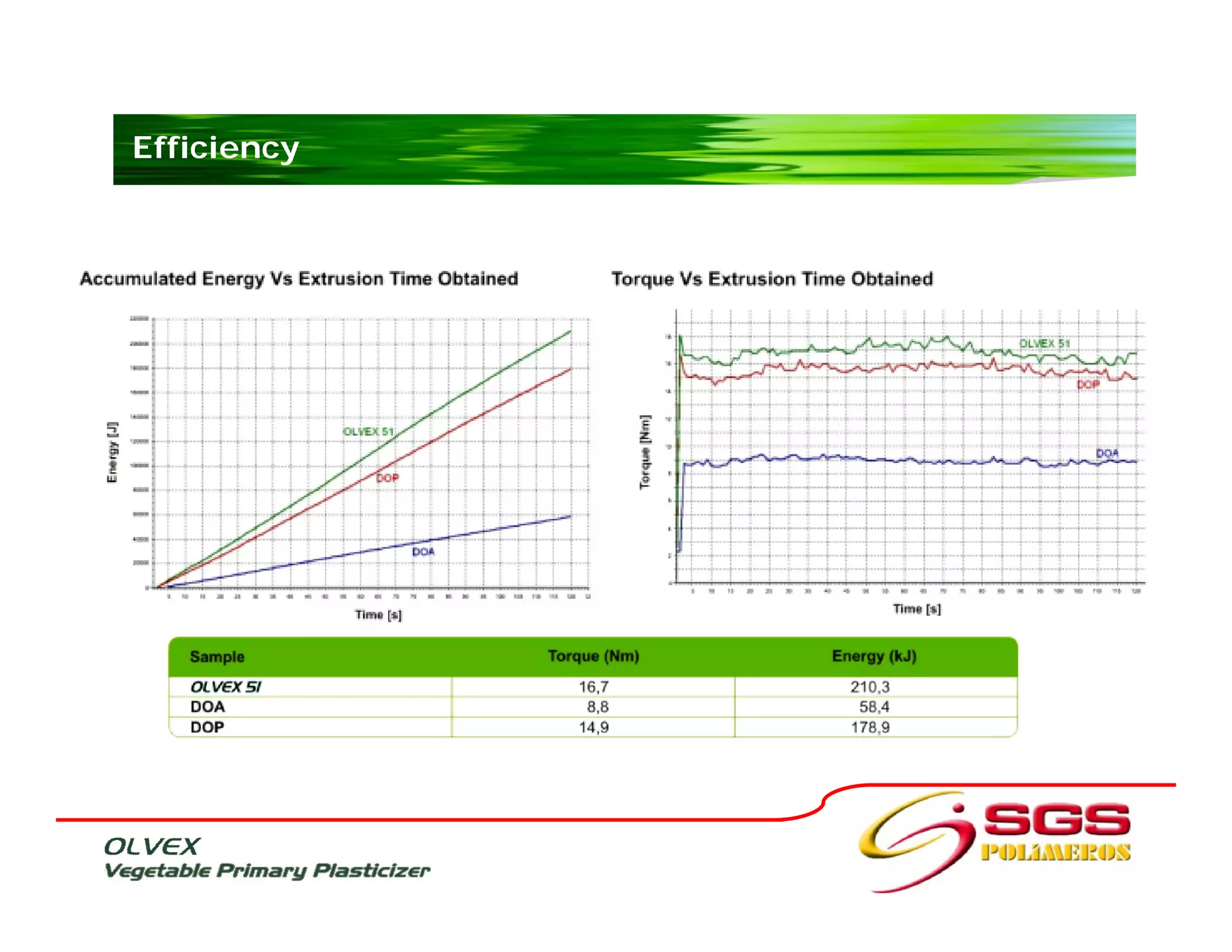 Olvex: Bio-based Primary Plasticizer | PDF