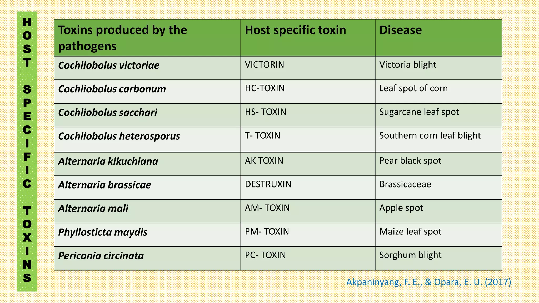 Role of toxins in Plant pathogenesis and the methods of detection of ...