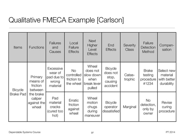 Dependable Systems - System Dependability Evaluation (8/16) | PPT
