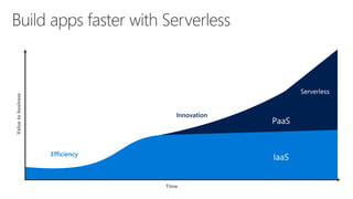 Serverless computing with Microsoft Azure | PPTX