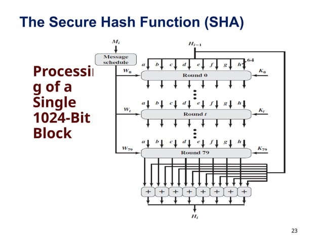 Secure Hash Authentication in Network Security.pptx