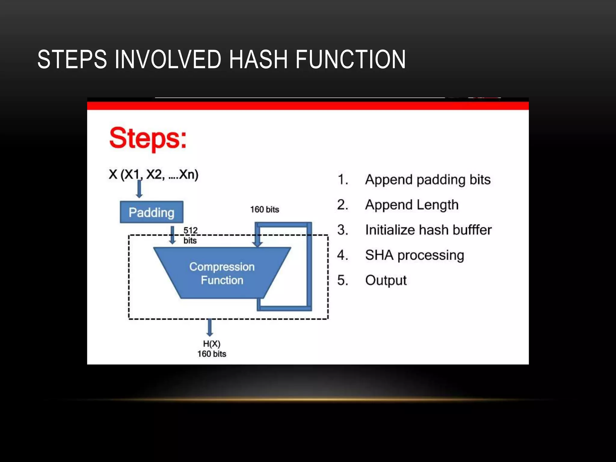 SHA 1 Algorithm.ppt
