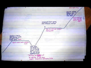 Shabanu Story Map | PPT