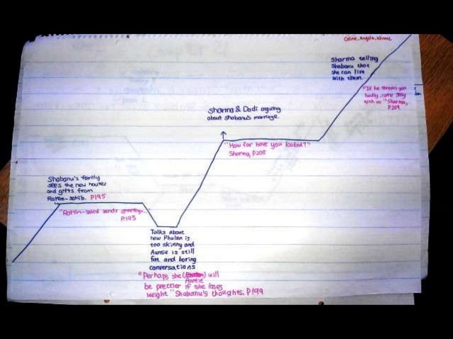 Shabanu Story Map | PPTX