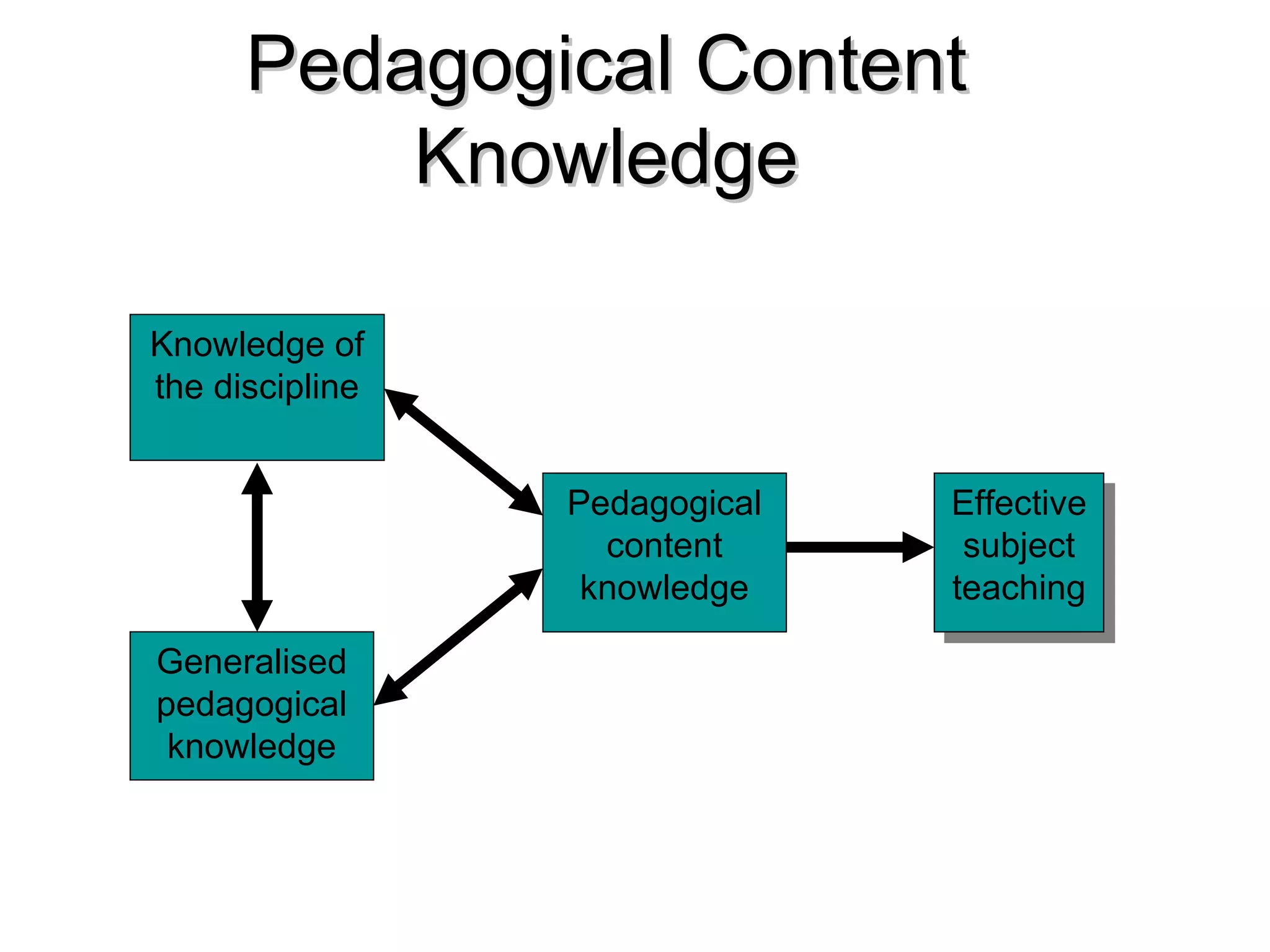 Pedagogy Powerpoint | PPT
