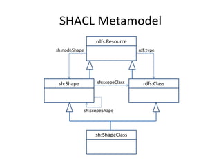 SHACL Specification Draft | PPT