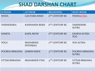 Shad Darshan QCI | PPTX