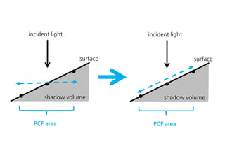 [shaderx5] 4.2 Multisampling Extension for Gradient Shadow Maps | PDF