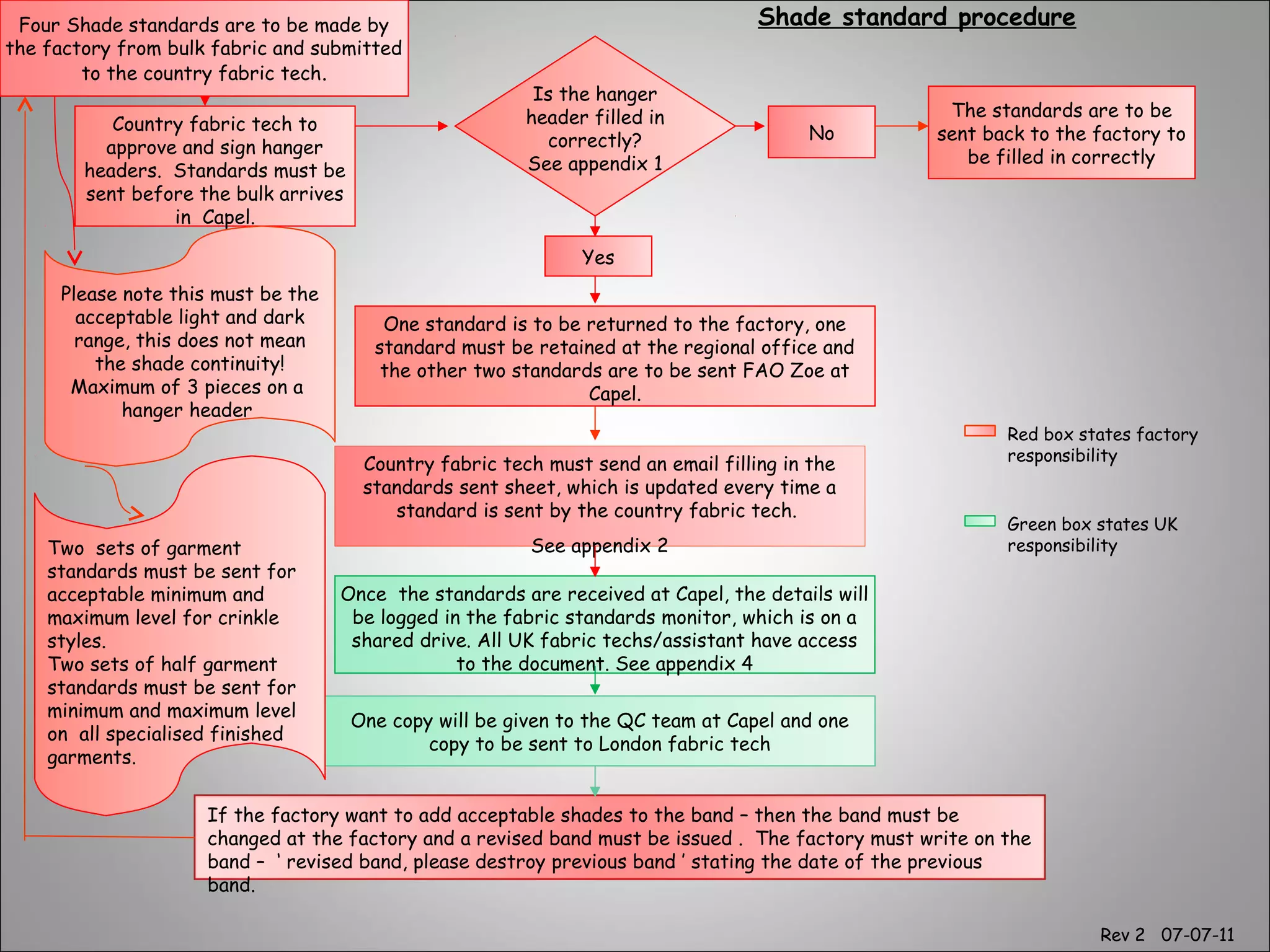 Shade std flow chart for m&s | PPT