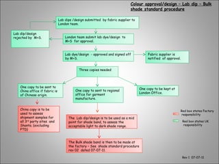 Shade std flow chart for m&s | PPT