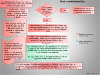 Shade std flow chart for m&s | PPT