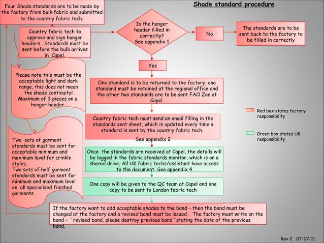 Shade std flow chart for m&s | PPT