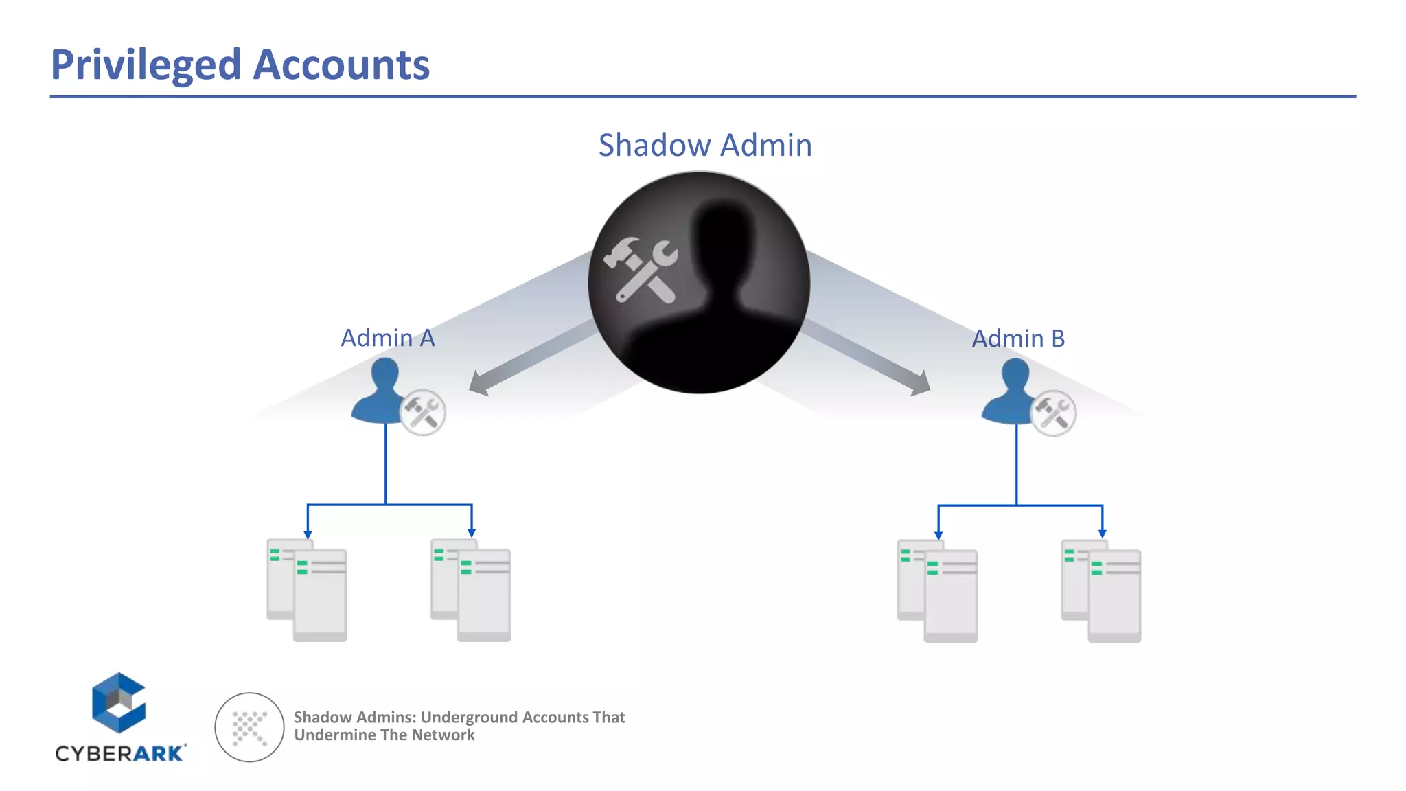 Shadow admins | PPTX | Operating Systems | Computer Software and ...