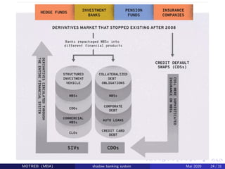 Ayoub EL MOTREB Shadow banking system | PDF