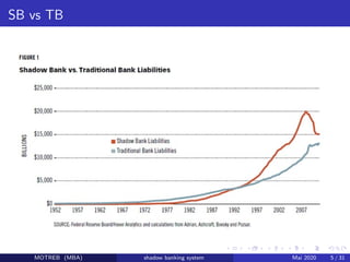 Ayoub EL MOTREB Shadow banking system | PDF